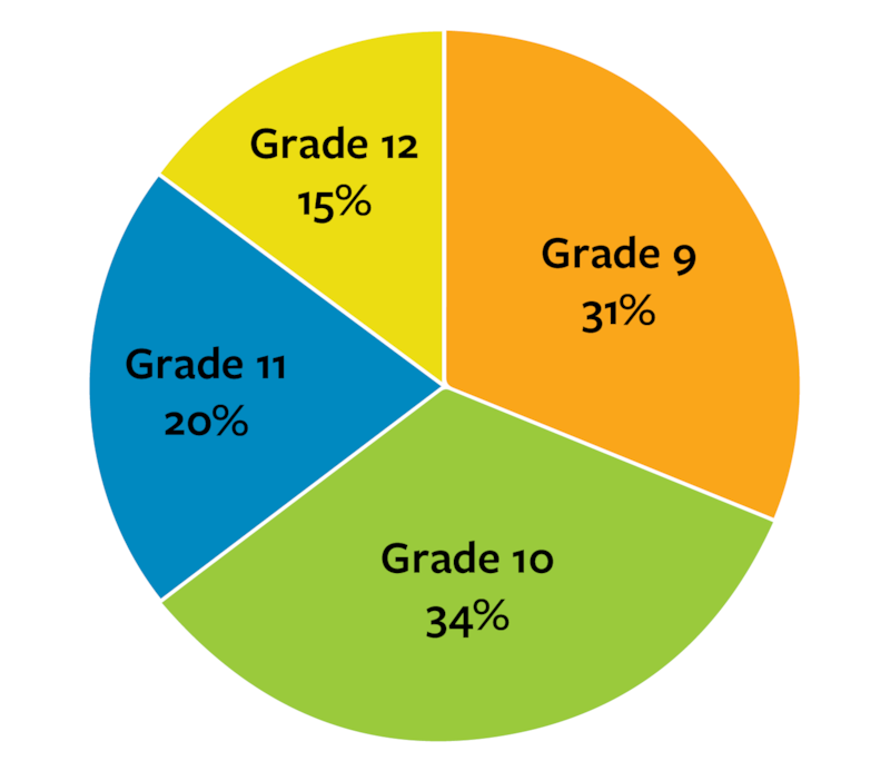 EngAGed Career Fair 2023 Impact Report